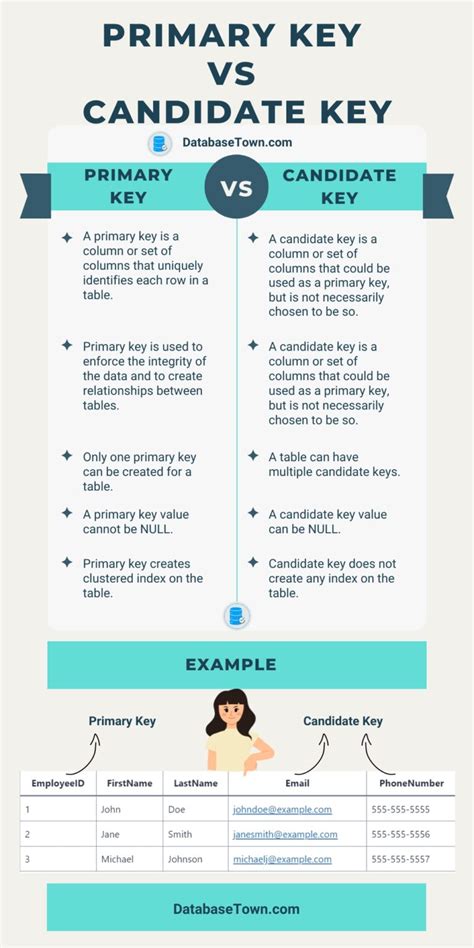 Difference Between Primary Key Vs Candidate Key