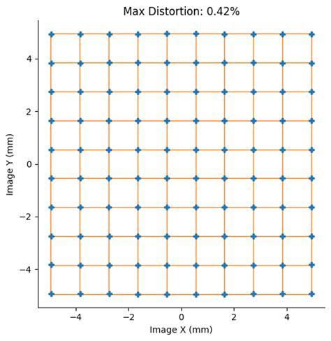 Tutorial 5b Advanced Optimization — Optiland 041 Documentation