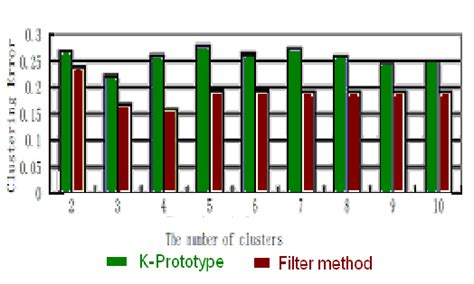 clustering error vs number of clusters download scientific diagram