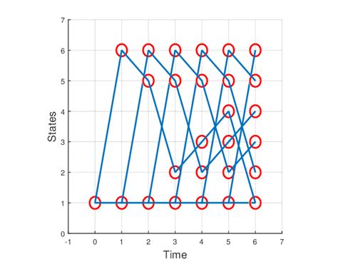 Example Trellis Diagram For The Device Of Fig 2 Download Scientific