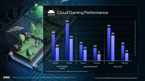 Intel Flex Series Gpus Shipping Now Achieves Up To 5x Faster
