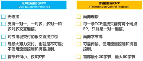 图文详解运输层 Udp 和 Tcp 的对比 知乎