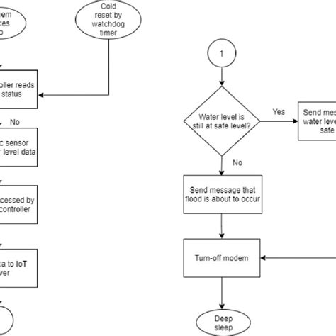 Flood Early Warning Detection System Software Flowchart Download