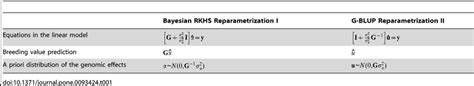 Reparameterization Of The Bayesian Rkhs Reproducing Kernel Hilbert Download Table