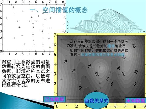 空间插值ppt资料 Csdn博客