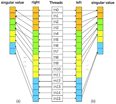 Thread Mapping To Perform The Diagonal Matrix Matrix Multiplication Of