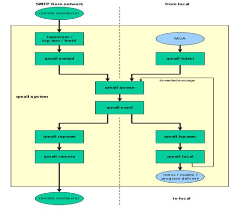 structure of the qmail mail system 1 download scientific diagram