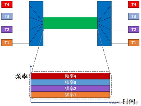 码分复用 频分复用 时分复用 Csdn博客