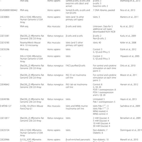 overview of the datasets identified for analysis download table