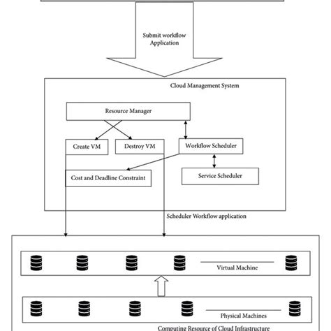 Scheduled Workflow On A Community Cloud 20 Download Scientific Diagram
