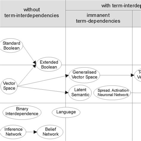 1 Taxonomy Of Information Retrieval Models Download Scientific Diagram