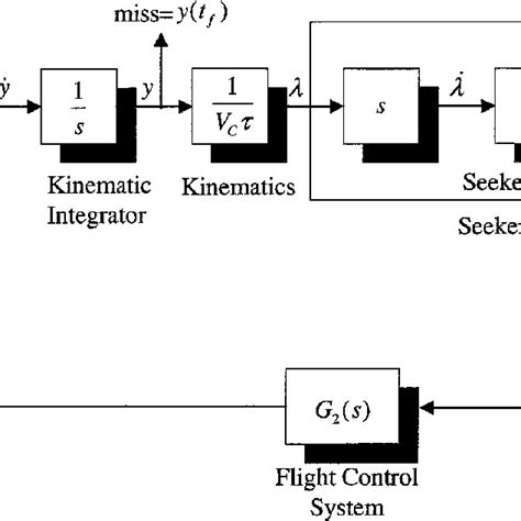 Block Diagram Of The Linear System