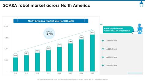 scara robot market across implementing scara robot to improve