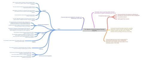 The Objective Of General Purpose Financial Reporting Coggle Diagram