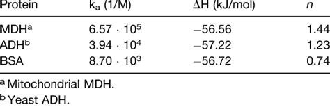 The Binding Parameters Of Different Nadhprotein Systems Measured By