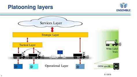 Enabling Safe Multi Brand Platooning For Europe Ppt Download