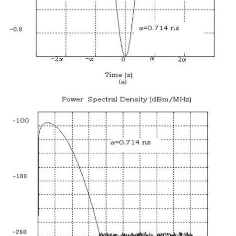 Example Of A Gaussian Pulse A Waveform B Download Scientific