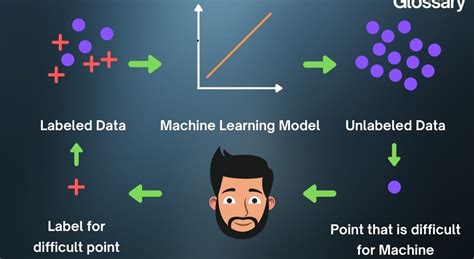 Advanced Machine Learning Active Learning