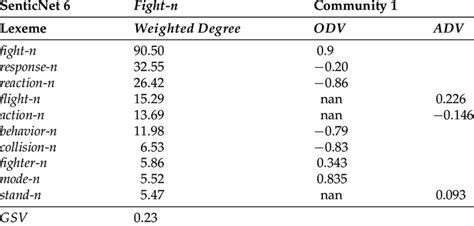 Propagation Of Gsv Of Community 1 Of Lexical Dependency Graph Of Lexeme