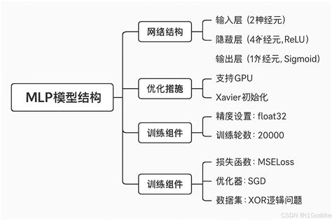 初学者指南 使用PyTorch实现XOR问题的神经网络训练支持GPU与权重初始化的优化版本 gpu xor CSDN博客