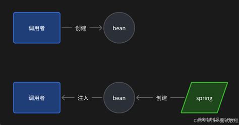 Spring系列 Ioc源码分析与手动实现 1手动实现ioc Csdn博客