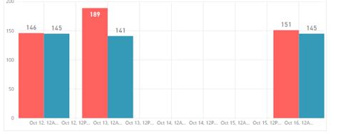 clustered bar chart x axis with time microsoft fabric community