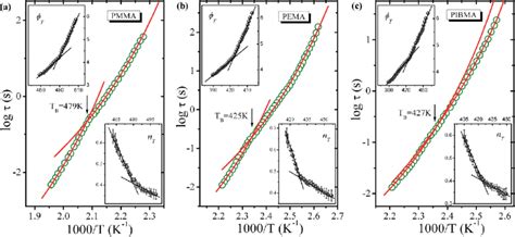 the relaxation time s sr of sub rouse modes versus 1 t for a pmma