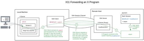 What You Need To Know About X11 Forwarding
