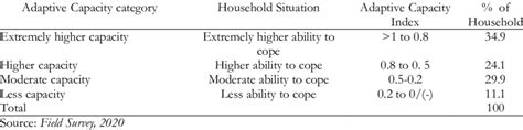 Adaptive Capacity By Household Download Scientific Diagram