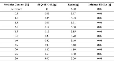 Table 1 From Click Addition Reaction Of Urethaneacrylate Resin Using Octa3 Thiopropyl