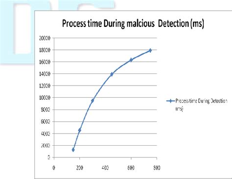 Figure 4 From In Real Time Network Traffic Classifier Using Packet Capture Library Semantic