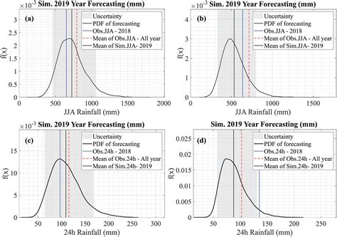A Multiscale Precipitation Forecasting Framework Linking