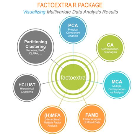 Factoextra R Package Easy Multivariate Data Analyses And Elegant Visualization R Bloggers