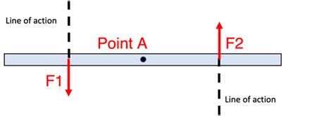 Equation Overview For Rotation And Torque Problems