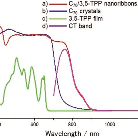 Diffuse Reflectance Spectra In Vis And Near Infrared Regions Km