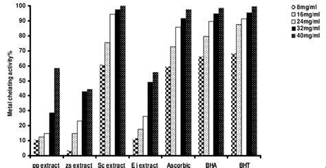 Metal Chelating Activities Of Different Concentrations Of Fruits