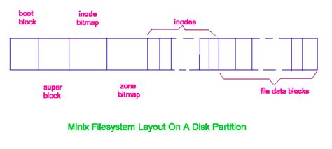 linux ext2 3 4文件系统 ext2、ext3、ext4、xfs、ubifs、reiserfs、jfs文件系统详解 csdn博客