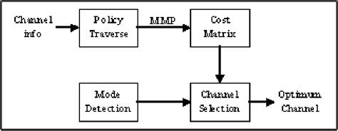 Schematic Architecture Of A Context Aware System Download Scientific