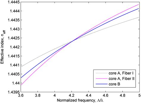 The Effective Index Curves Of The Fundamental Modes For Fiber I And