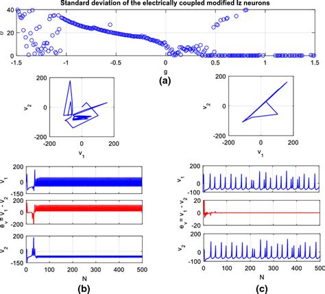 The Numerical Simulation Results Of Two Electrically Coupled Modified Download Scientific