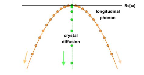 A Sketch Of The Two Hydrodynamic Modes Appearing In The Longitudinal Download Scientific