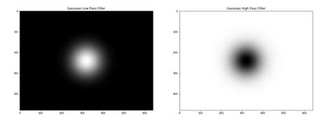 Fourier Transform For Image Processing In Python From Scratch