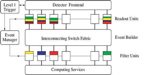 Cms Daq Basic Structure Colour Depicts Event Building Process