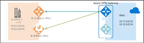 고가용성 게이트웨이 연결 설계 Azure Vpn Gateway Microsoft Learn