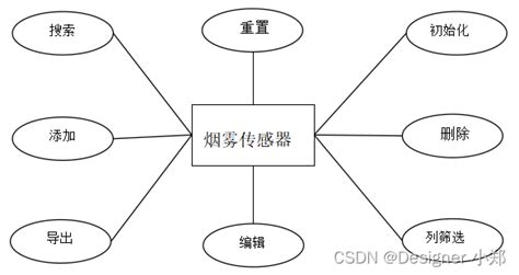 Java实现森林火灾预警系统 开源项目java 灾害告警监控 Csdn博客