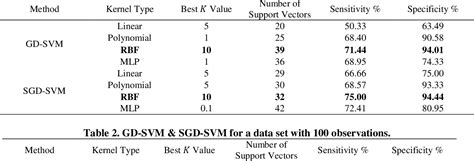 Table 1 From A Modified Support Vector Machine Classifiers Using