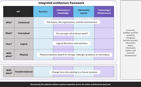 Methods Services Security Architecture
