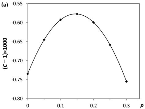 two methods of finding the optimal parameter p of the box cox