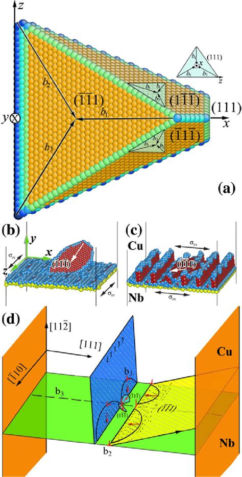 Dislocation Nucleation At 112 Ks Interface A Slip Systems In Cu Download Scientific