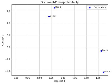 what is latent semantic indexing lsi and how does it work
